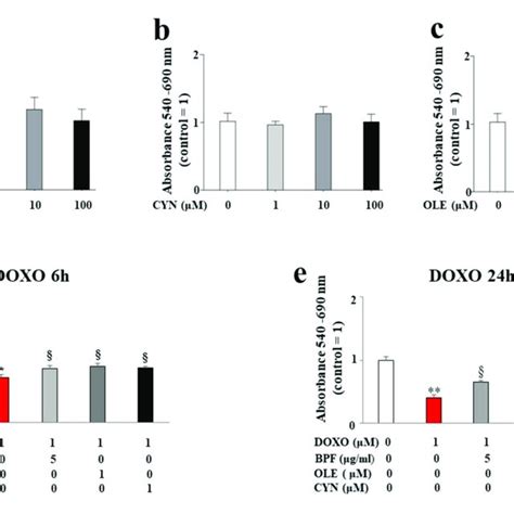 Measurement Of Cell Viability Cell Viability Following Treatment With