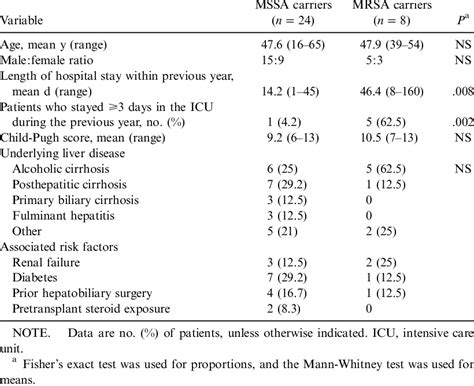 Comparison Of Methicillin Susceptible Staphylococcus Aureus Mssa