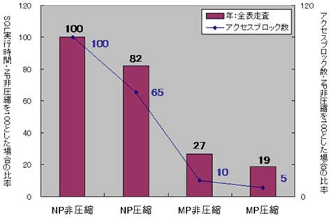 パーティショニングとデータ圧縮を併用するメリットOracleパーティショニング実践講座53 3 ページ IT
