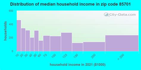 85701 Zip Code Tucson Arizona Profile Homes Apartments Schools