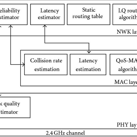 Unslotted Csma Ca Flow Chart Of Ieee802 15 4 Download Scientific Diagram