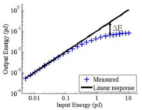 Measured Output Energy As A Function Of The Input Power In The