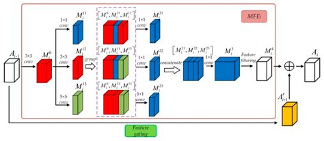 Remote Sensing Imagery Super Resolution Based On Adaptive Multi Scale