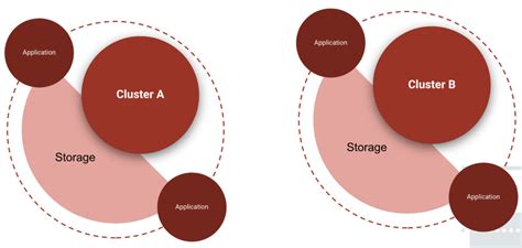 Understanding And Applying Storage Federation Patterns Using Kubefed