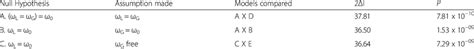 Likelihood Scores 2Δl For Testing Hypotheses For Branch Models In Paml Download Table