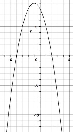 Negative Quadratic Function