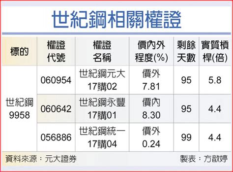 權證星光大道－世紀鋼 風電訂單加持 期權 旺得富理財網