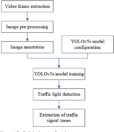 Figure 1 From Traffic Light Detection And Recognition Method Based On
