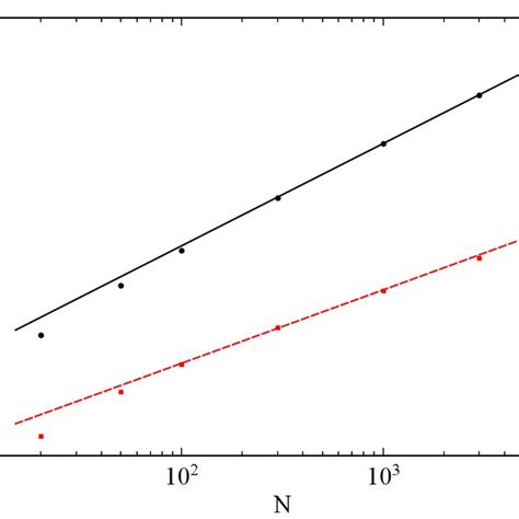 Mean And Standard Deviation Of The Distributions Of The Logarithm Of