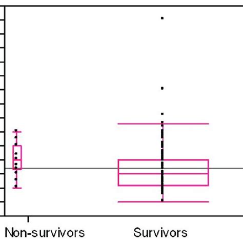 The Association Between Fibrinogen Levels And Hospital Survival In