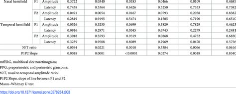 comparisons of mferg parameters between the groups ppg vs early ppg vs