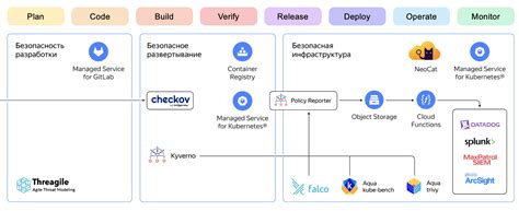 Github Yandex Cloud Examples Yc Webinar Devsecops Compliance