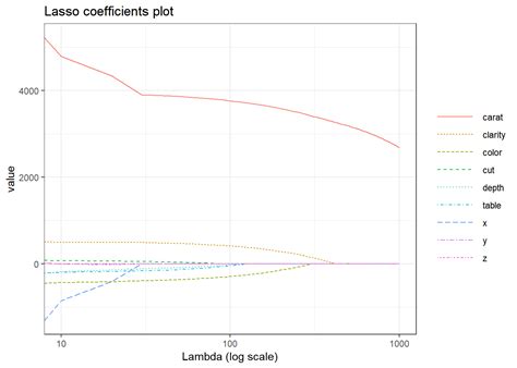 Ridge And Lasso In R Datacareerde