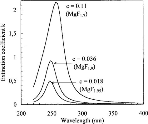 Extinction Coefficient K Vs The Wavelength For Various Values Of The Download Scientific