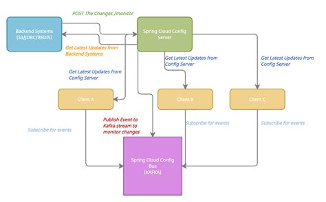 Spring Cloud Config Bus — Auto Refresh Properties For Clients By
