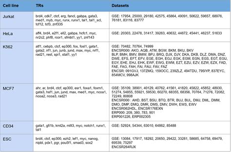 Anomaly Detection In Genomic Catalogues Using Unsupervised Multi View