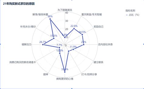 【2023帆软杯·数据可视化分析】新茶饮是否成为市场的霸主，在国际上能否站稳脚跟？ 我的帆软
