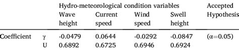 correlations between collision risk and hydro meteorological condition