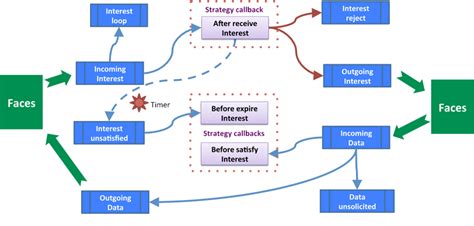 Forwarding Strategies NdnSIM Documentation