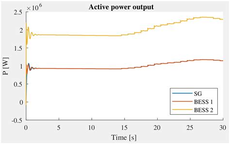Distributed Secondary Control In Microgrids Using Synchronous Condenser For Voltage And