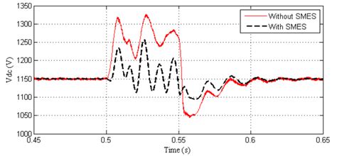 Impact Of Smes Unit On Dc Link Voltage Of Dfig During Various Types And Level Of Faults Power