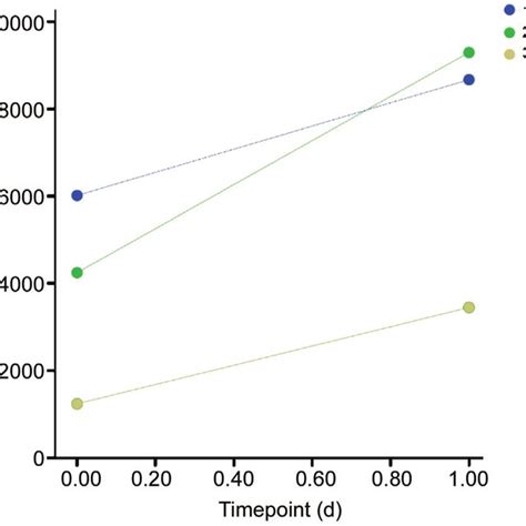 Microparticle Membrane Integrity Diminishes With Time Dapi Fluorescence