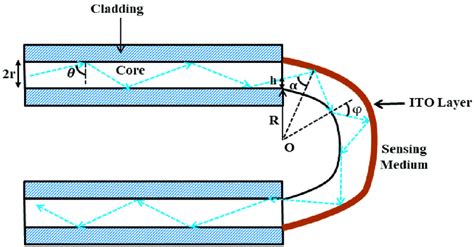 Graphical Representation Of The Proposed ITO Coated U Shaped Fiber