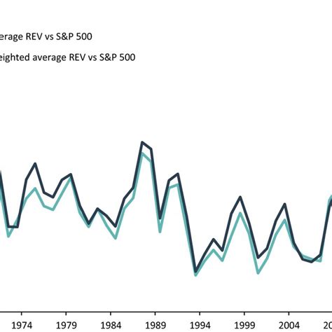 Cross Sectional Average And Weighted Average Rev Of All Left And Top