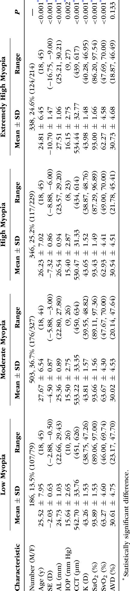 Retinal Vascular Oxygen Saturation By Refractive Error Download Scientific Diagram