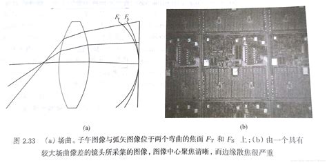 机器视觉 镜头渐晕和散焦 Csdn博客