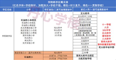 2022年海淀17个学区派位概况多校调剂概况 知乎