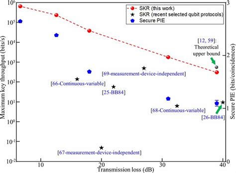 Maximum Experimental Tolerable Loss Of Large Alphabet Time Bin Qkd