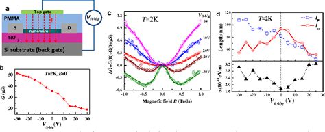 Figure 1 From Strong Tuning Of Rashba Spin Orbit Interaction In Single Inas Nanowires