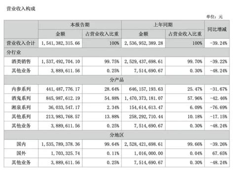 时隔七年再现负增长！酒鬼酒三大系列产品上半年收入齐降