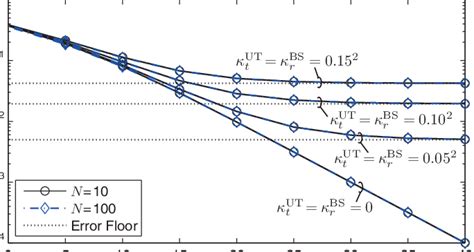 Estimation Error Per Antenna Element For The Lmmse Estimator In Theorem Download Scientific