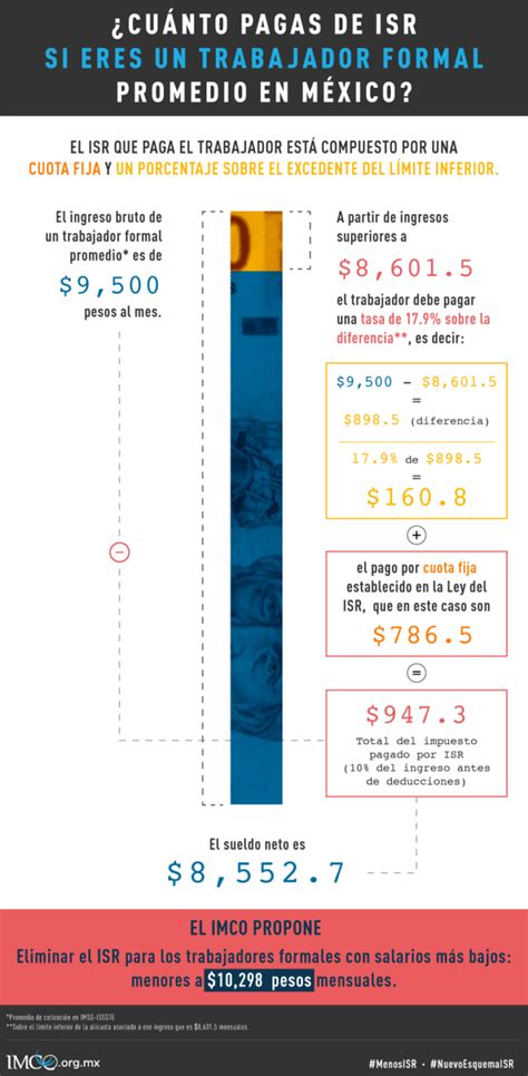 Isr 2021 Mexico Tabla Veme Digital Briefbyveme ¿quienes Ganan