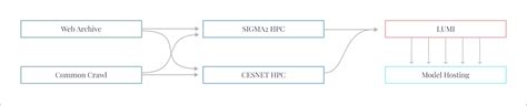hplt high performance language technologies
