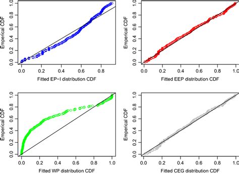 Pp Plots For The Different Distributions Download Scientific Diagram