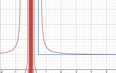 Trigonometry Finding The Equation For A Curve Contained Within A