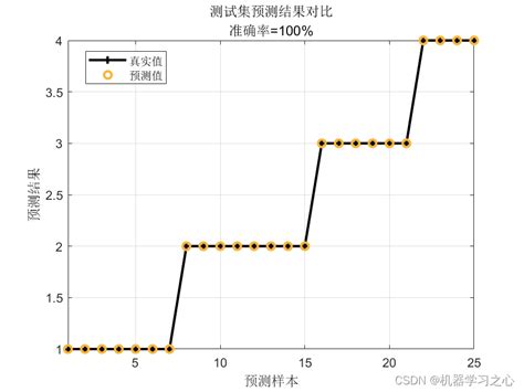 分类预测 Matlab实现lstm长短期记忆神经网络多特征分类预测及网络参数设定rnn循环神经网络 Csdn专栏