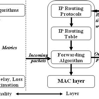 QoS-aware Routing Architectrue. | Download Scientific Diagram