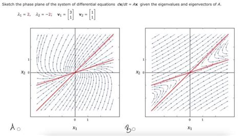 Solved Sketch The Phase Plane Of The System Of Differential