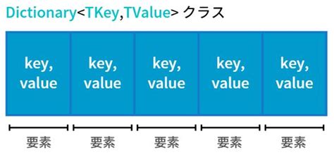 【c】dictionaryの使い方（連想配列の使用方法まとめ）