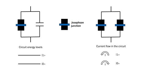 How Quantum Computers Implement Qubits Leading Hardware Approach