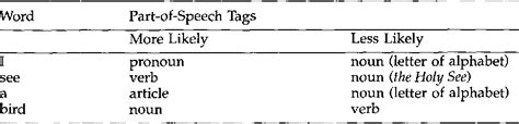 Table 3 From Introduction To The Special Issue On Computational Linguistics Using Large Corpora