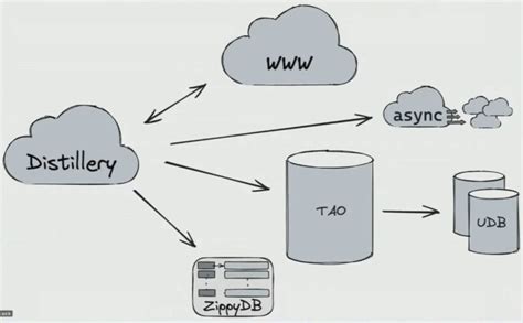 Simplicity Speed And Re Use Shipping Threads In 5 Months Infoq