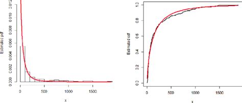 Estimated Probability Density Function Pdf And Cumulative