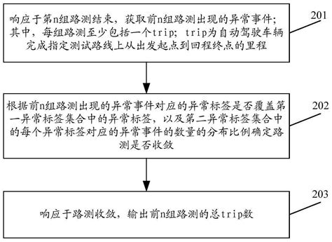 自动驾驶车辆路测方法和装置与流程