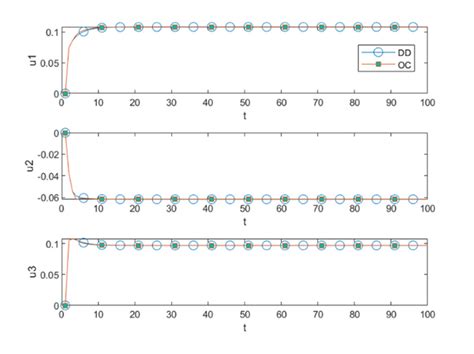 Comparisons For The Unconstrained Case A Mv Comparison B Cv