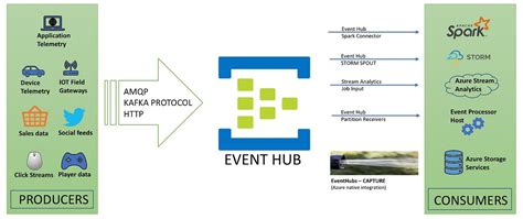 apachekafka azureeventhubs realtimedata datastreaming bigdata… puneeth korada